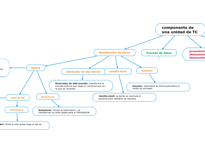 componente de una unidad de TC - Mind Map